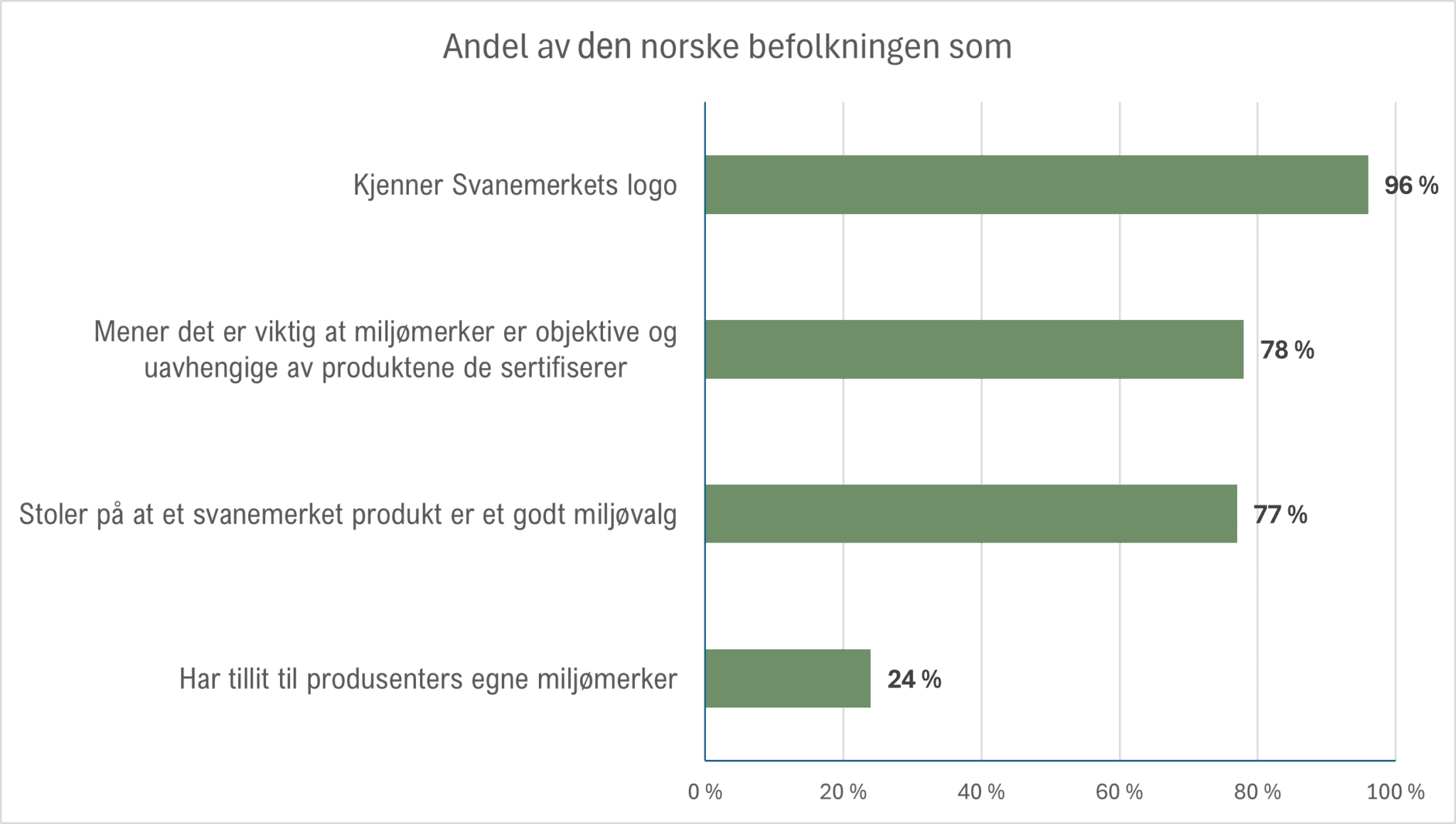 Norges best kjente merkevare? - Svanemerket